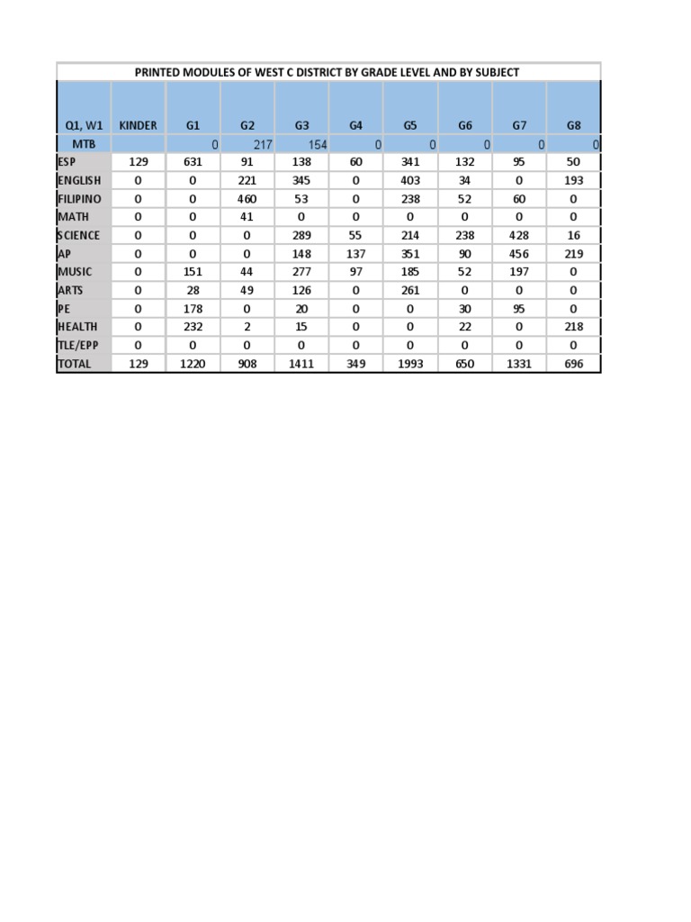 West C District Module Distribution by Grade | PDF
