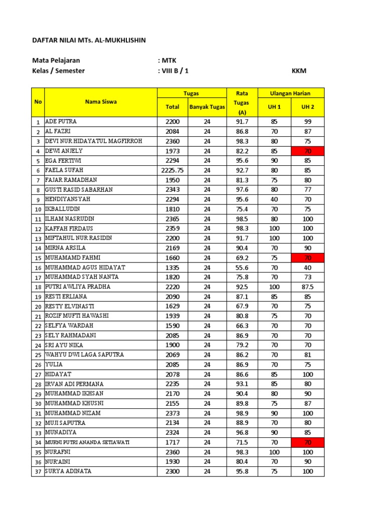 Nilai MTK Kelas 8 | PDF