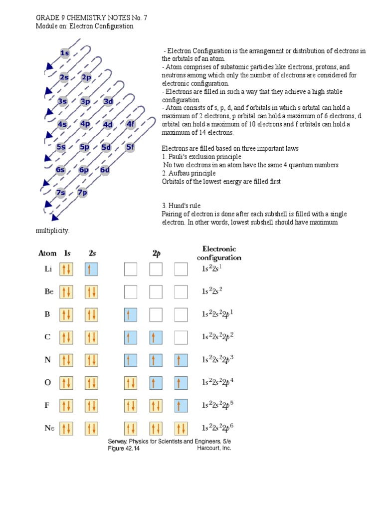 Understanding Electron Configuration: Filling Orbitals According to ...