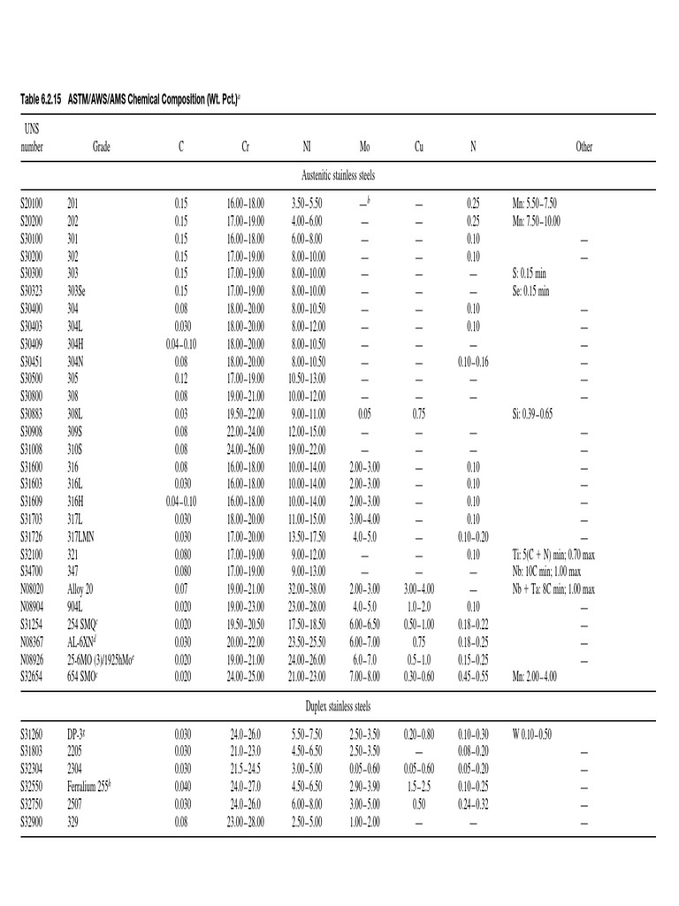ASTM/AWS/AMS Chemical Composition | PDF | Iron | Chemical Elements