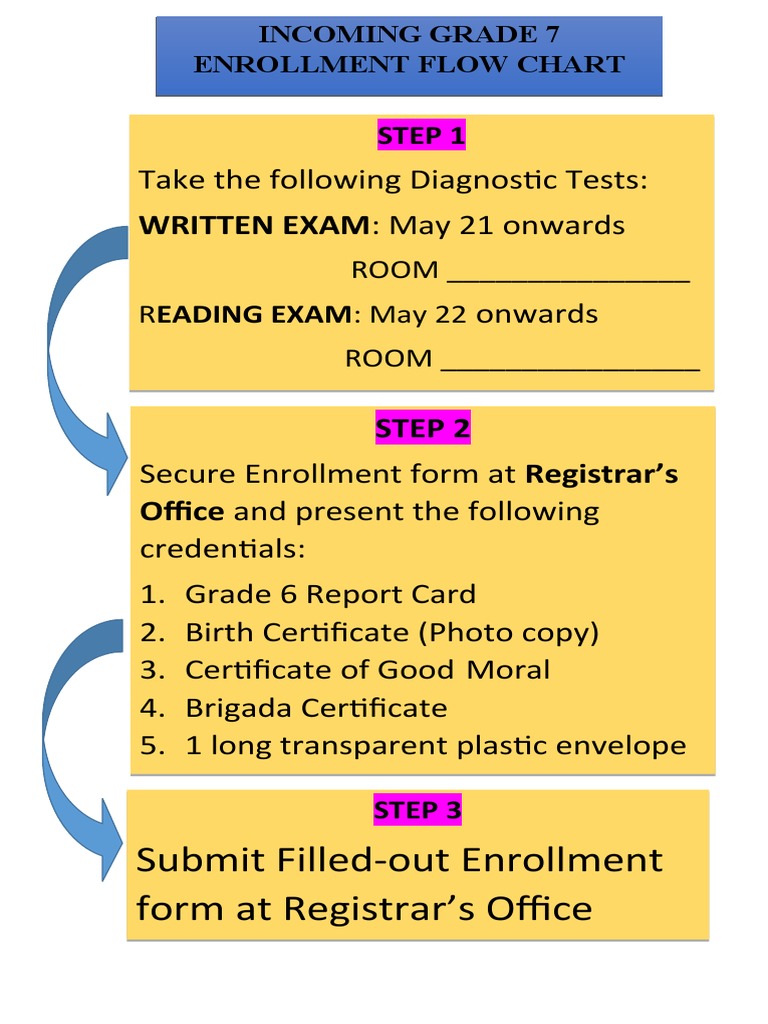 Incoming Grade 7 Enrollment Flowchart | PDF | Finance & Money Management