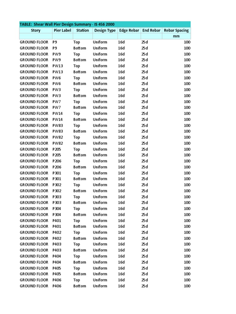 TABLE: Shear Wall Pier Design Summary - IS 456 2000 Story Pier Label ...