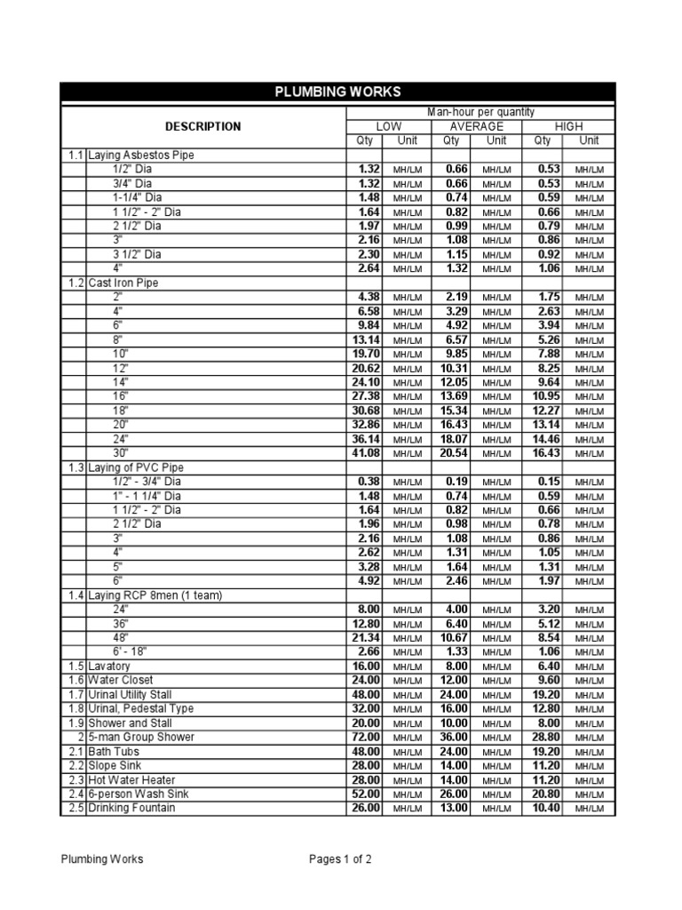 Plumbing Works Man-Hour | PDF | Plumbing | Shower