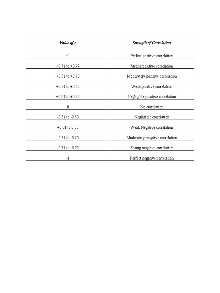 Value of R Strength of Correlation | PDF