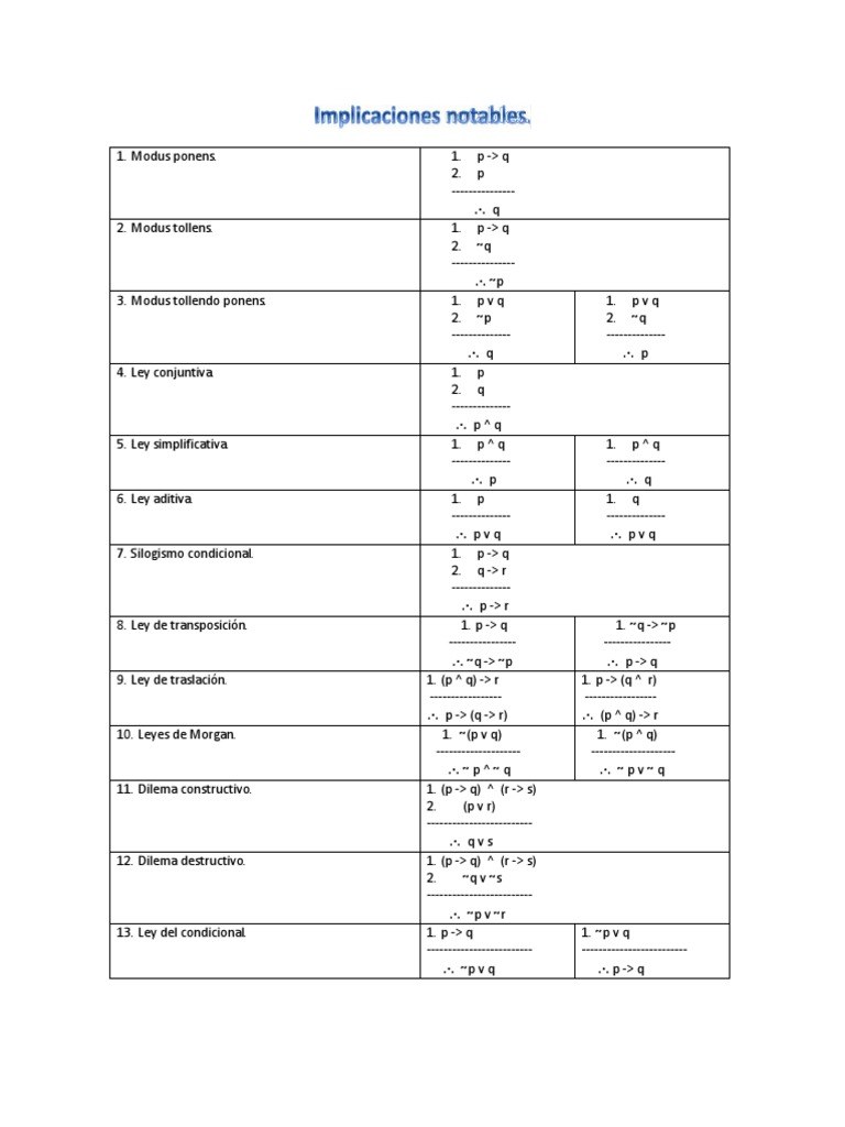 Implicaciones Notables | PDF | Lógica matemática | Sintaxis (Lógica)