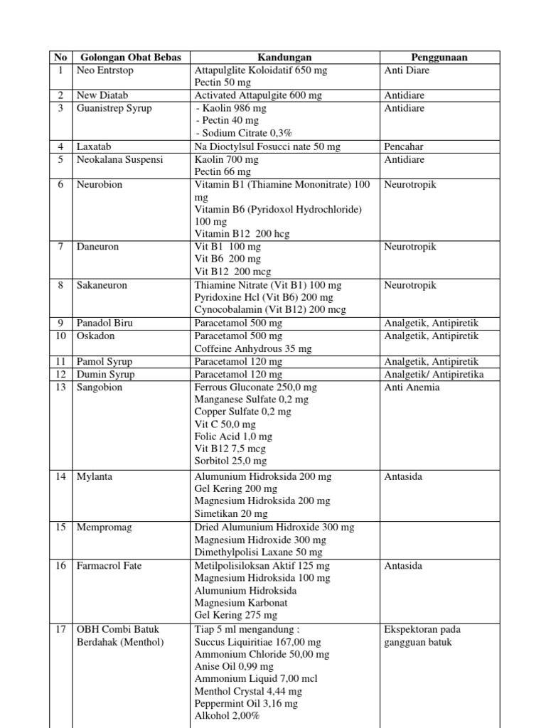Daftar Obat Bebas dan Manfaatnya | PDF