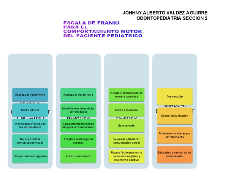 Clasificación de Frankl en Odontopediatría | PDF
