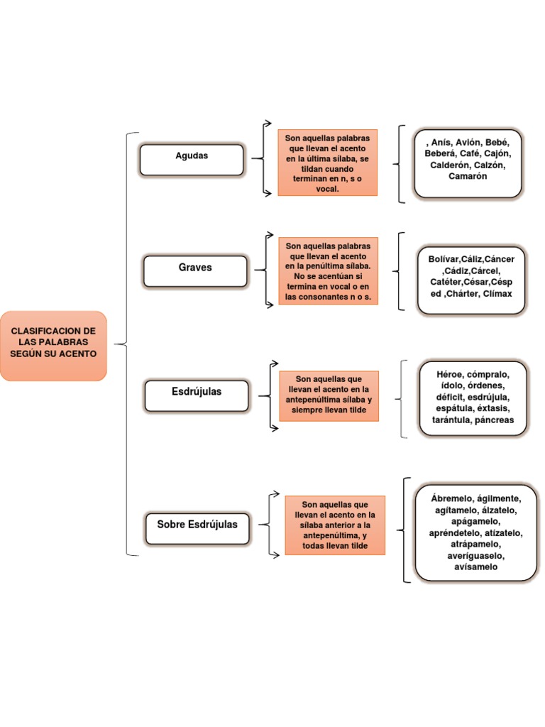 Clasificacion de Las Palabras PDF | PDF | Gramática | Morfología