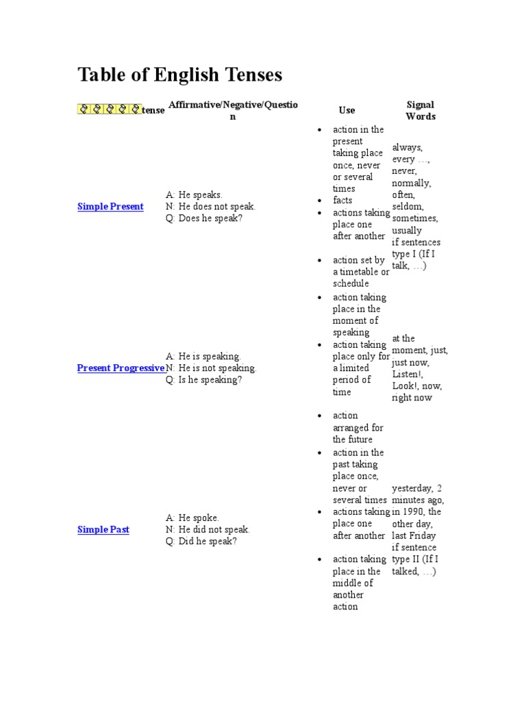 Table of English Tenses | PDF | Grammatical Tense | Grammar