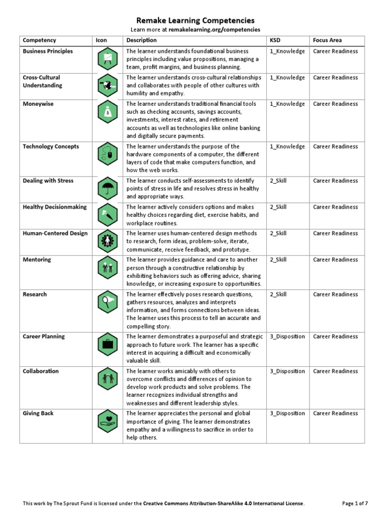 Remake Learning Competencies for Career Readiness and Coding & Gaming | PDF | System | Robotics