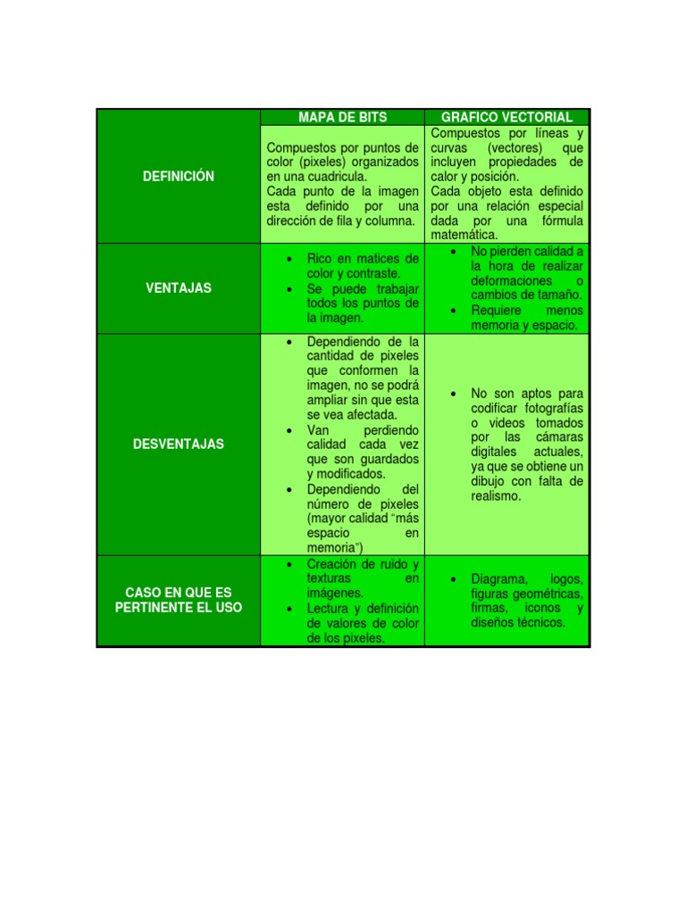 Cuadro Comparativo Gráfico Vectorial vs. Mapa de Bits | PDF | Visión | Gráficos