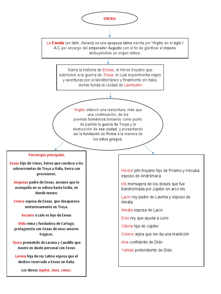 Mapa Conceptual de La Eneida | PDF | Eneas | Eneida
