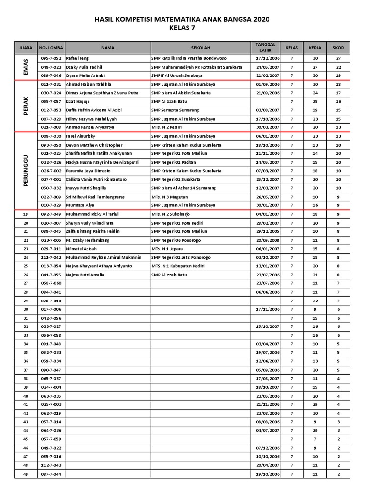Results of the 2020 Indonesian National Children's Mathematics ...