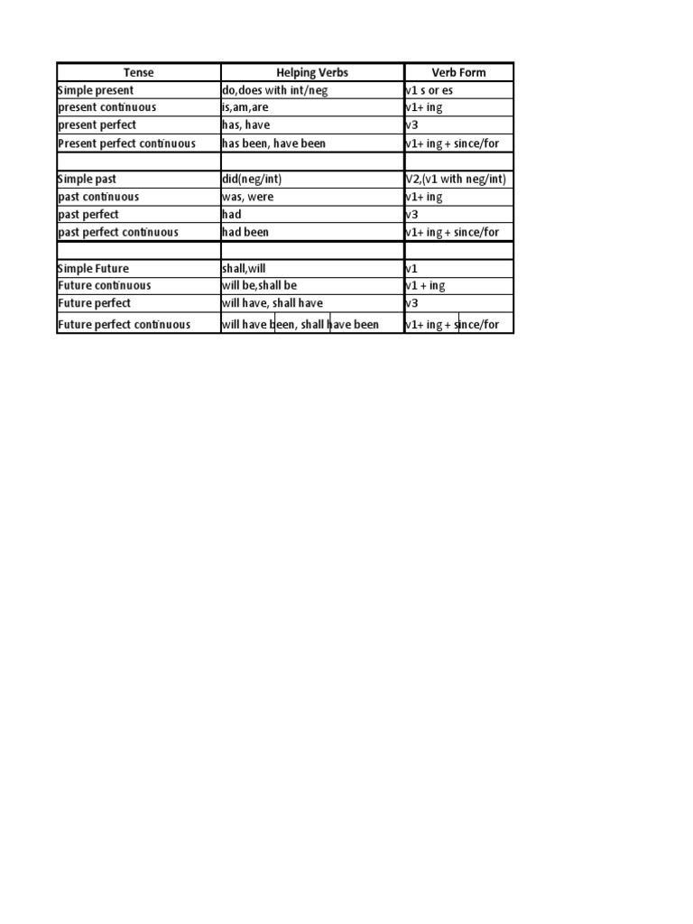 Helping Verbs Across All Tenses | PDF