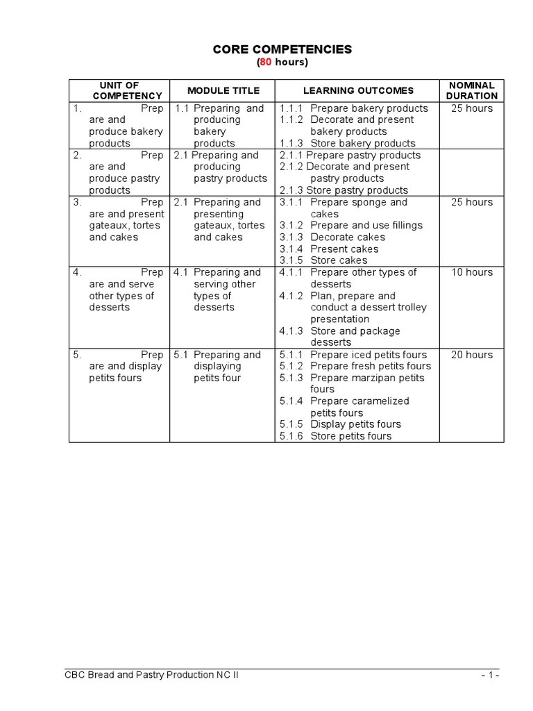 Core Competencies: Unit of Competency Module Title Learning Outcomes ...