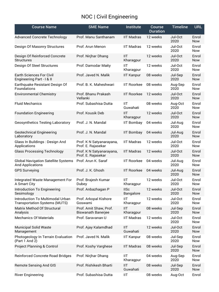 NOC Civil Engineering | PDF | Civil Engineering | Economic Sectors