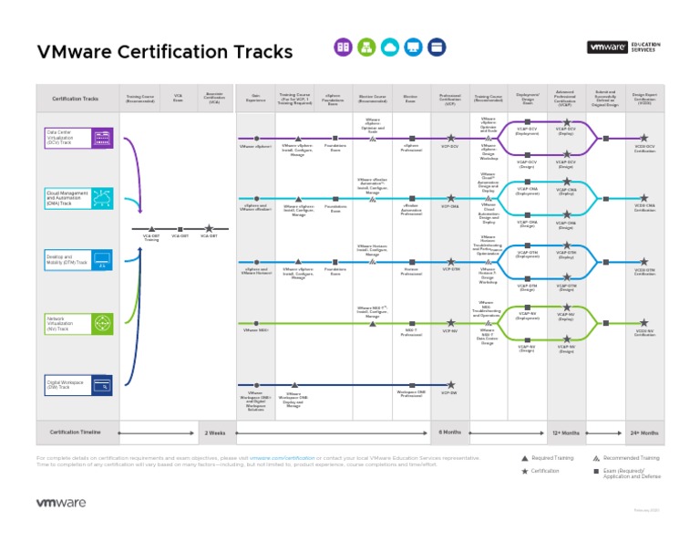 Vmware Certification Tracks Diagram PDF | PDF | V Mware | System Software