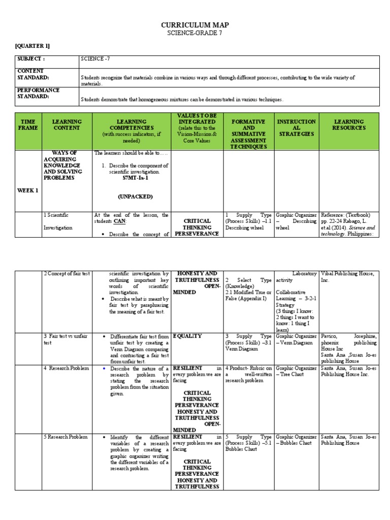 Final Curriculum Map - Science 7 | PDF | Organ (Anatomy) | Reproduction