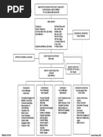 DOT Org Chart 2022 | PDF | Business | Economies