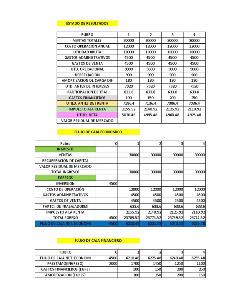 Flujo de caja económico y financiero | PDF | Flujo de efectivo | Estado de resultados