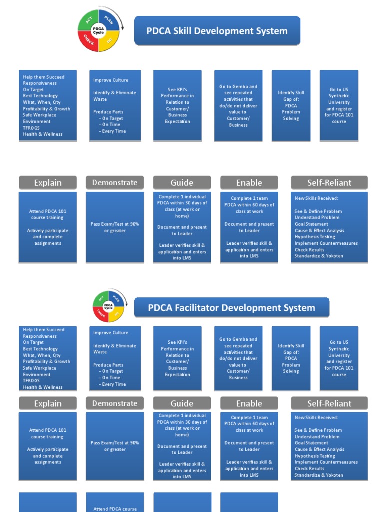 PDCA Skill Development Framework | PDF | Test (Assessment) | Behavior ...