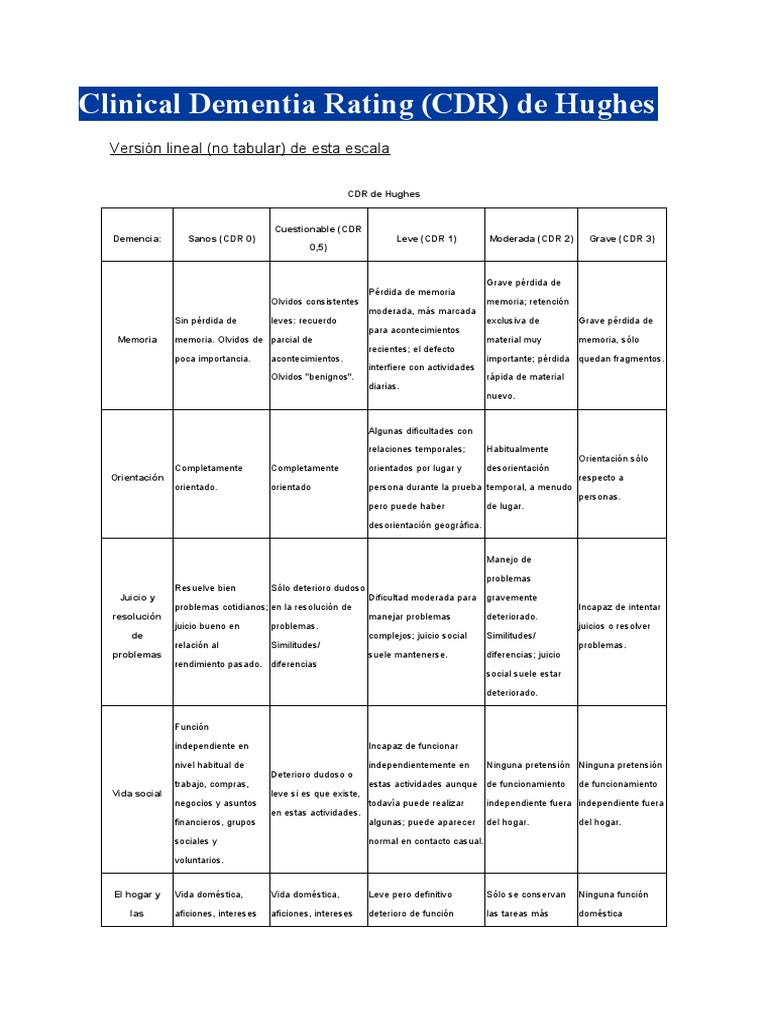 Clinical Dementia Rating | PDF | Memoria | Cognición