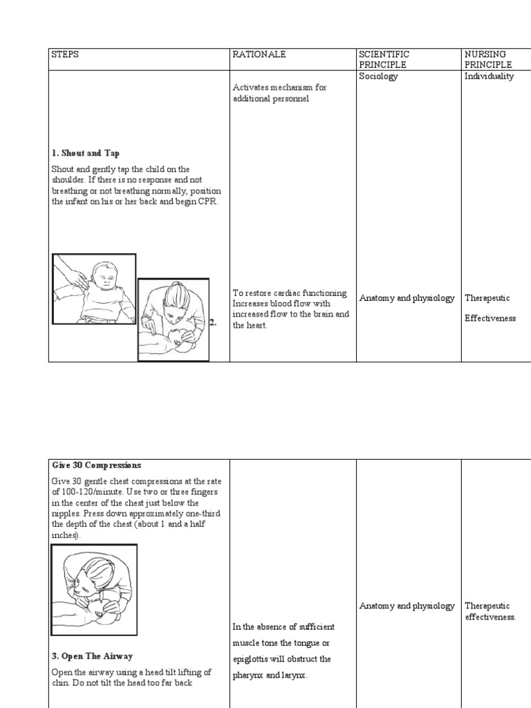 Steps of CPR Procedure | PDF | Cardiopulmonary Resuscitation | Pulse