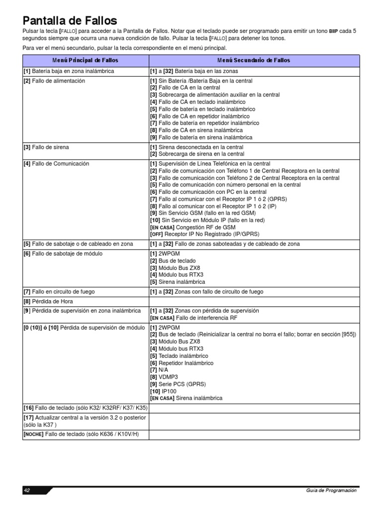 Pantalla de Fallos SP4000 PDF | PDF | Inalámbrico | paquete general de Radio sevicio