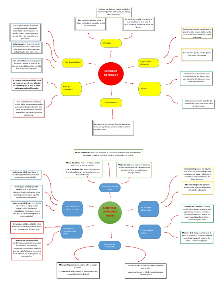Mapa Mental, Sistema de Transmision y Motor de Combustion Interna ...