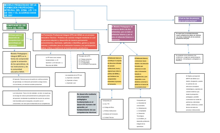 Componentes del Modelo Pedagógico SENA | PDF | Pedagogía | Aprendizaje