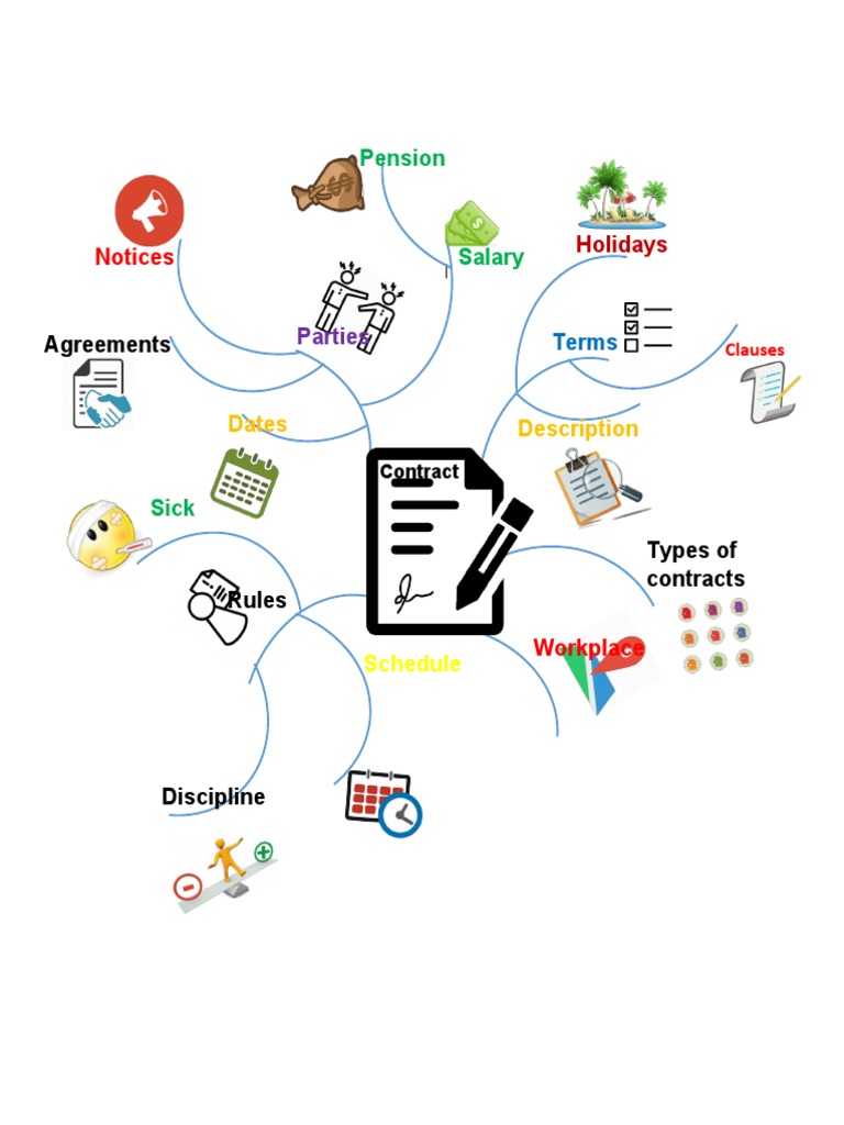 Mind Map | PDF