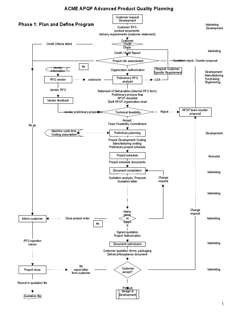 APQP Flow Chart Sample 2 Rev A | PDF | Verification And Validation ...