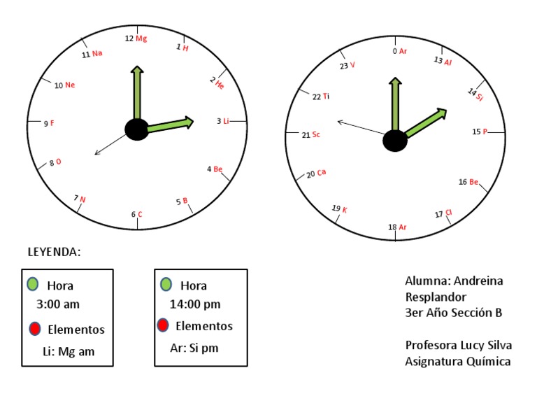 Reloj Con La Tabla Periodica | PDF