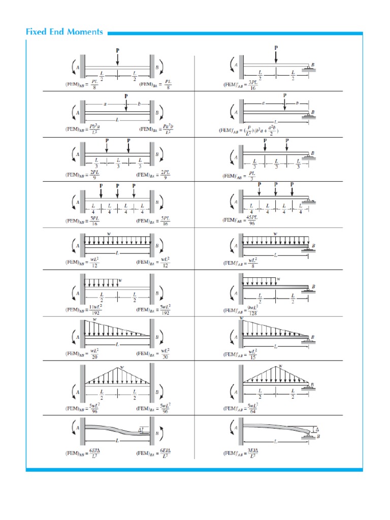 Fixed End Moments PDF | PDF