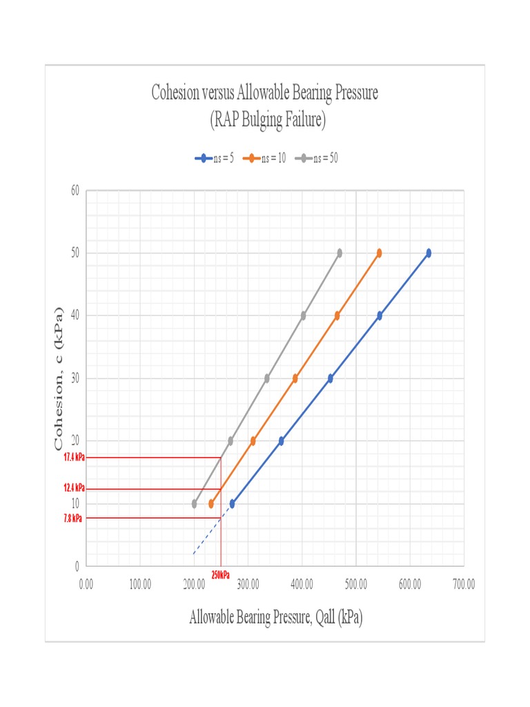 Cohesion Versus Allowable Bearing Pressure Ging Failure) (RAP Bul | PDF