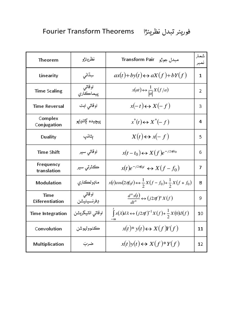 Key Fourier Transform Theorems And Their Mathematical Representations