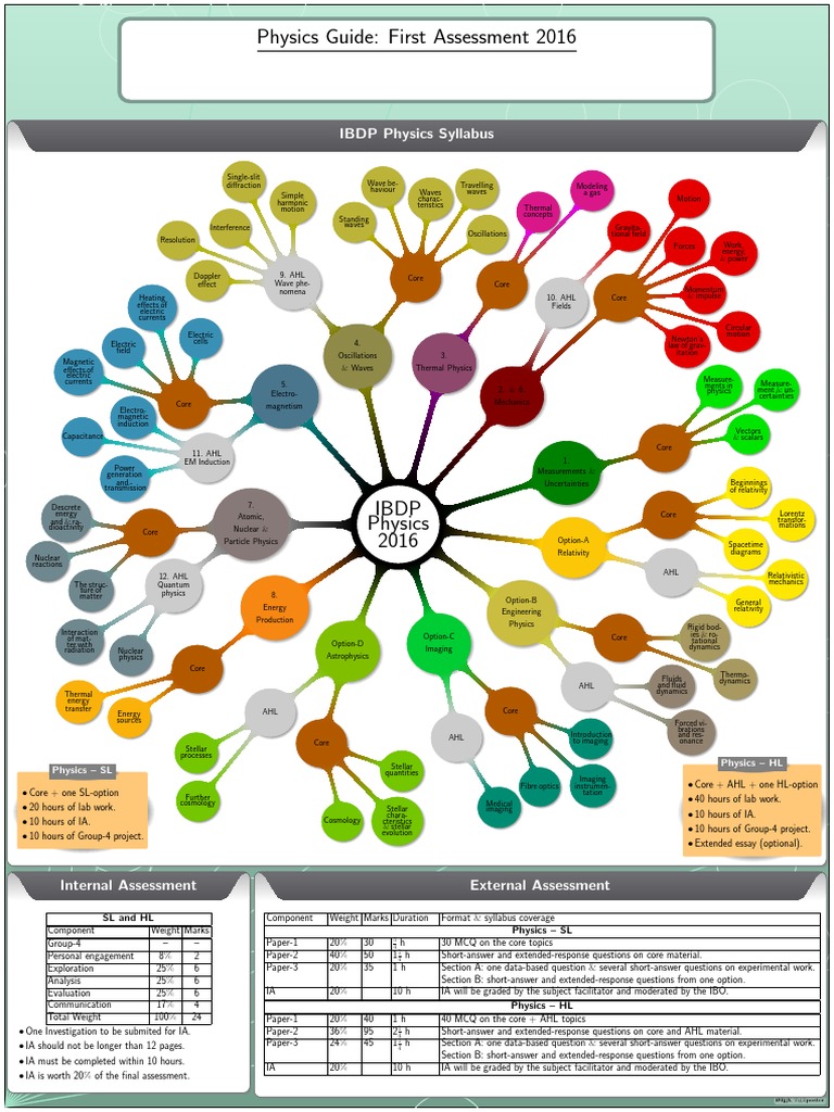 Ib Physics 2016 Syllabus Mindmap Poster | PDF | Special Relativity | Waves