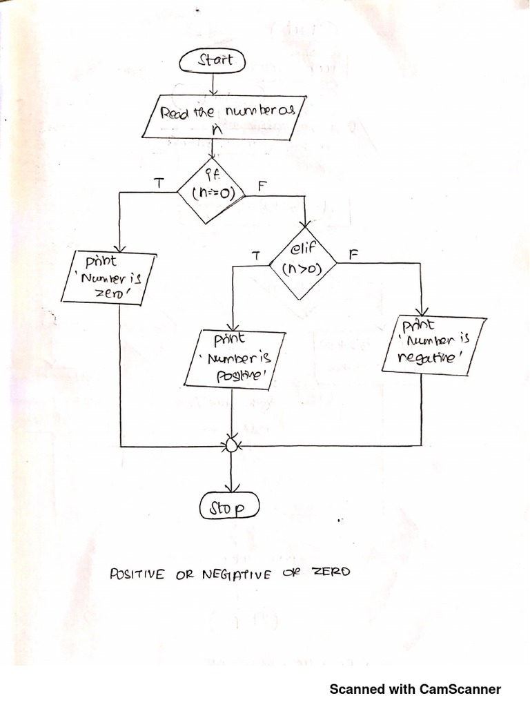 Scanned With Camscanner | PDF
