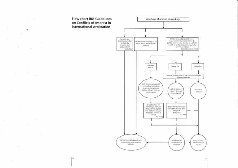 Flow Chart - IBA Guidelines PDF | PDF