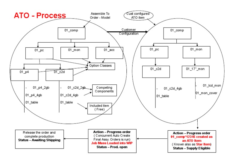ATO - Process: Action - Progress Order Status - Awaiting Shipping ...