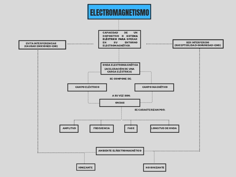 Mapa Conceptual Electromagnetismo | PDF