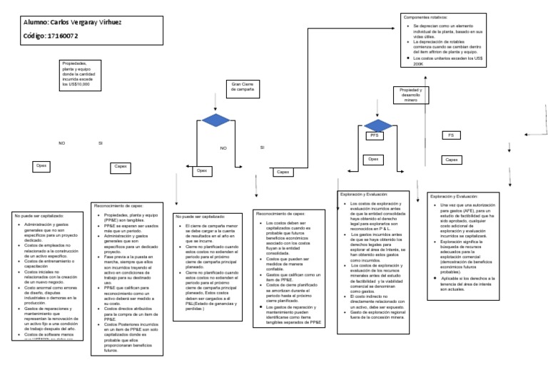 Esquema Capex y Opex | PDF | Gastos de capital | Economias