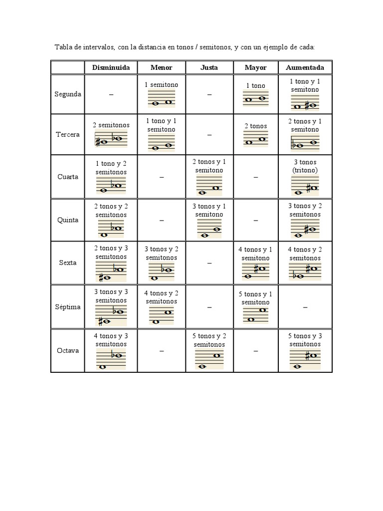 Tabla de intervalos musicales y distancias | PDF