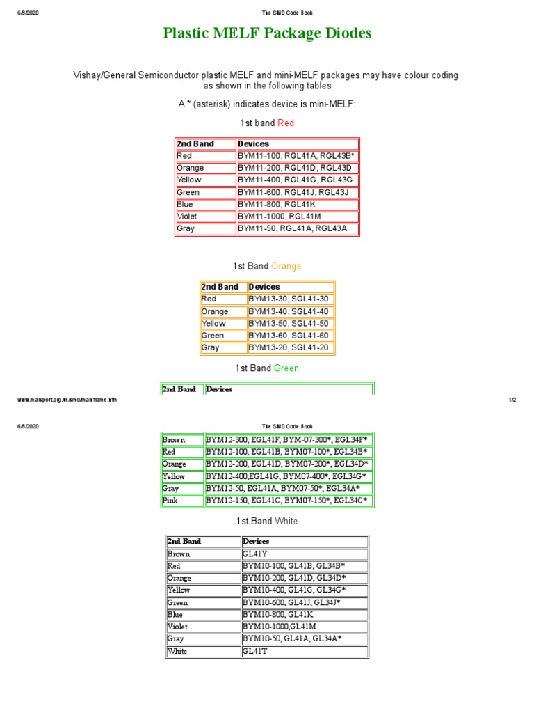 Plastic MELF Package Diodes | PDF | Blue | Green