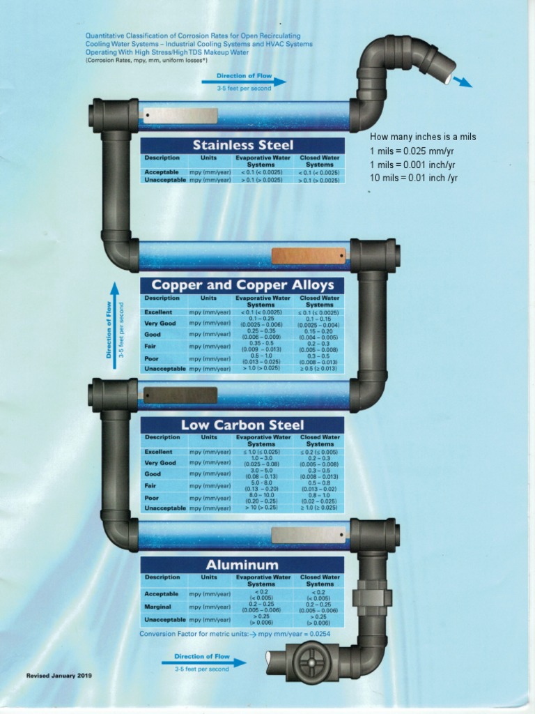 AWT Corrosion Coupon Guidance Form07142019 | PDF