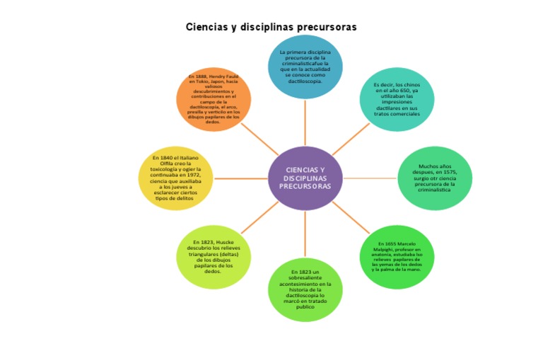 Ciencias y Disciplinas Precursoras | PDF | Huella dactilar | Ciencia ...