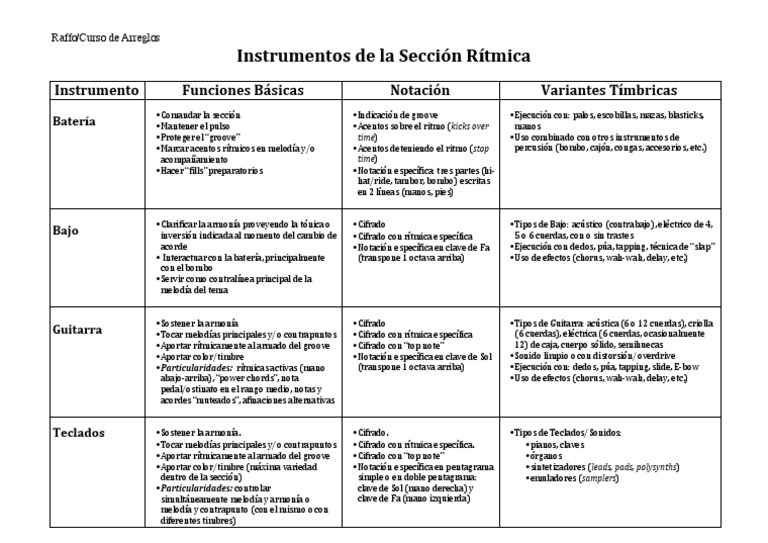 01 - Instrumentos de La Sección Rítmica | PDF | Notación musical | Clave