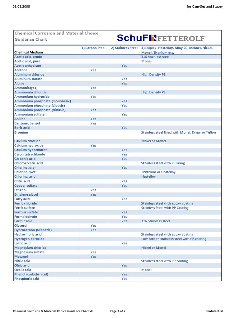 Chemical Corrosion and Material Choice Guidance Chart | PDF | Acid ...