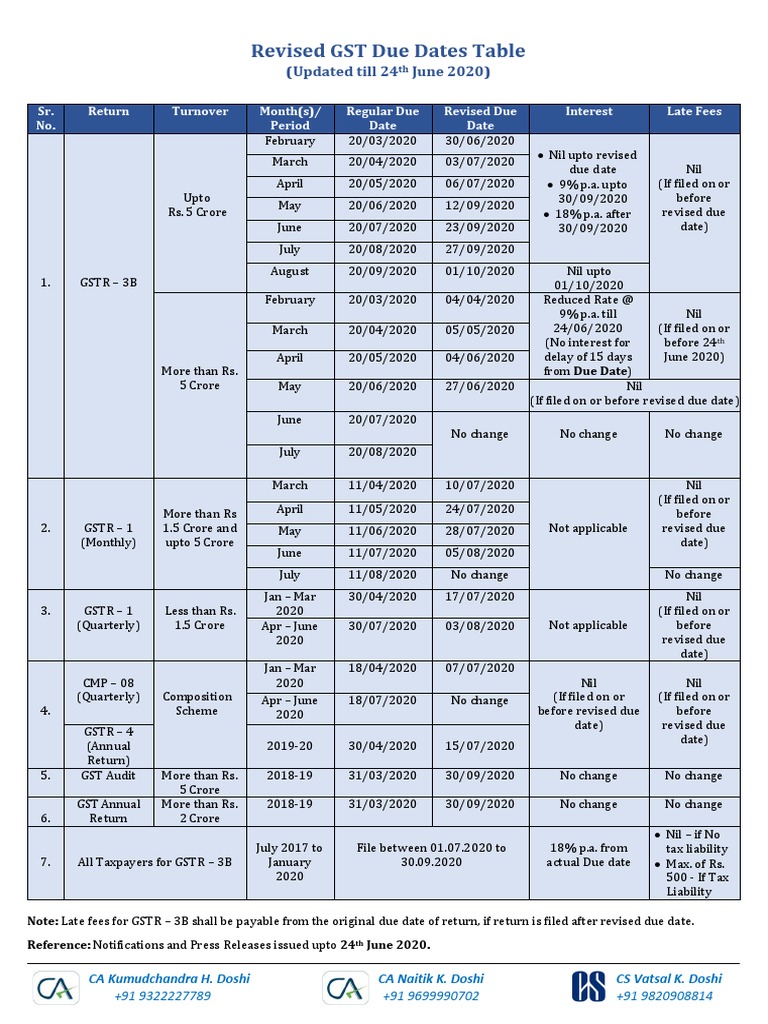 Revised GST Due Dates and Penalties | PDF | Government Finances | Taxation