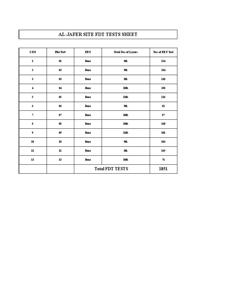 Al-Jafer Site FDT Tests Sheet: S.No Plot No# FDT Total Nos of Layers ...